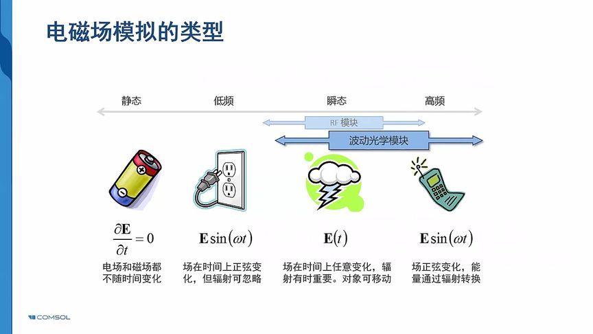 comsol教程 光学建模1