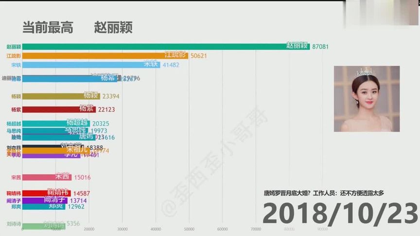 百度指数2018年10月女艺人榜可视化赵丽颖、唐嫣、迪丽热巴等
