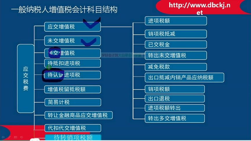 增值税-全面讲解增值税会计处理