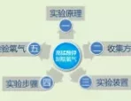 初三化学: 高锰酸钾制取氧气