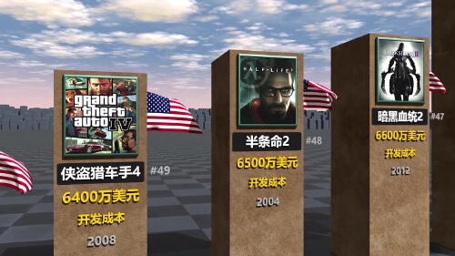 世界上开发成本最高的游戏排名游戏游戏开发世界之最数据可视化