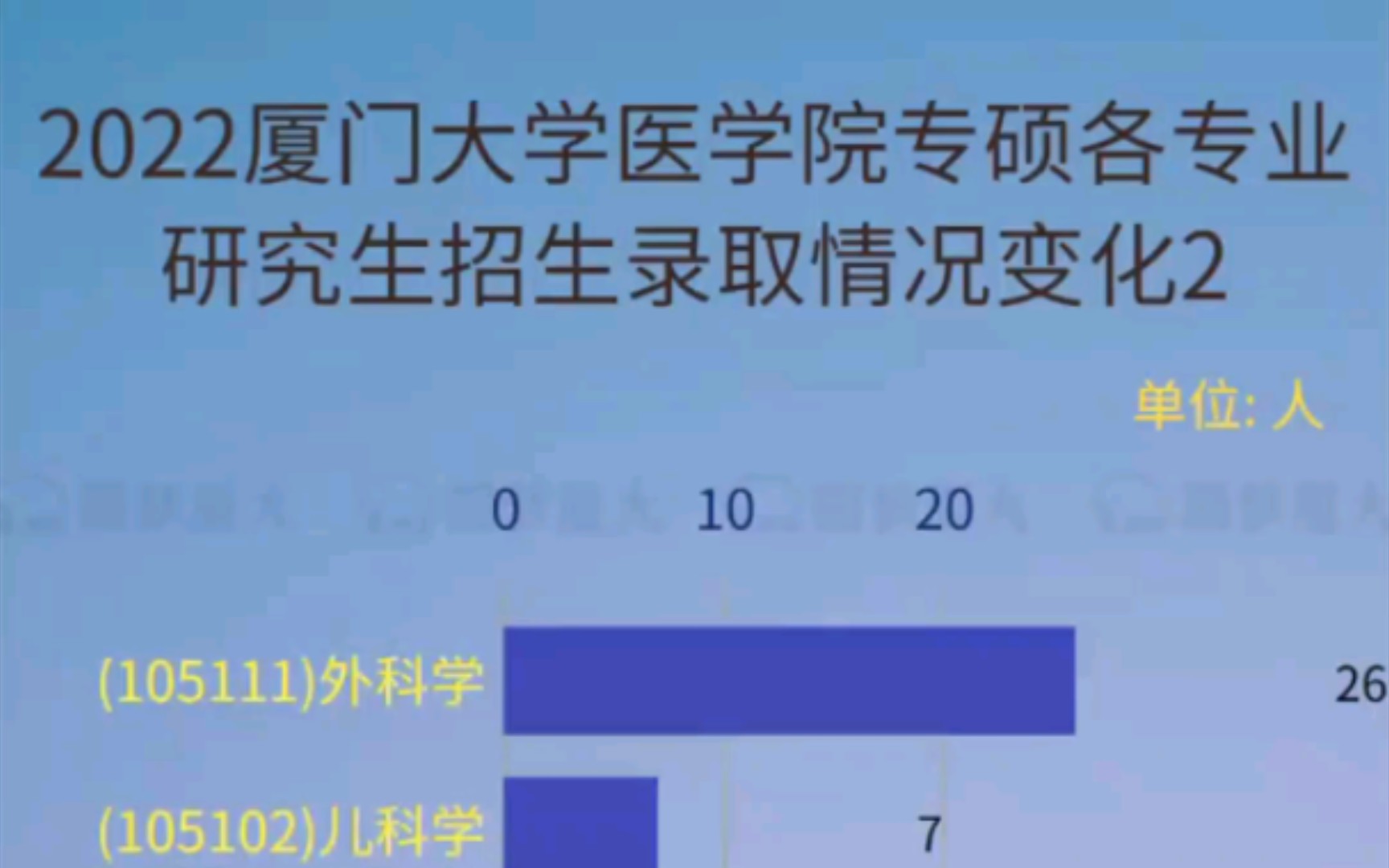 2022厦门大学医学院专硕各专业研究生招生录取变化情况2