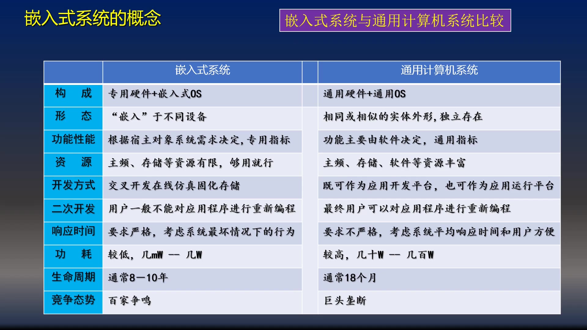 嵌入式系统的概念