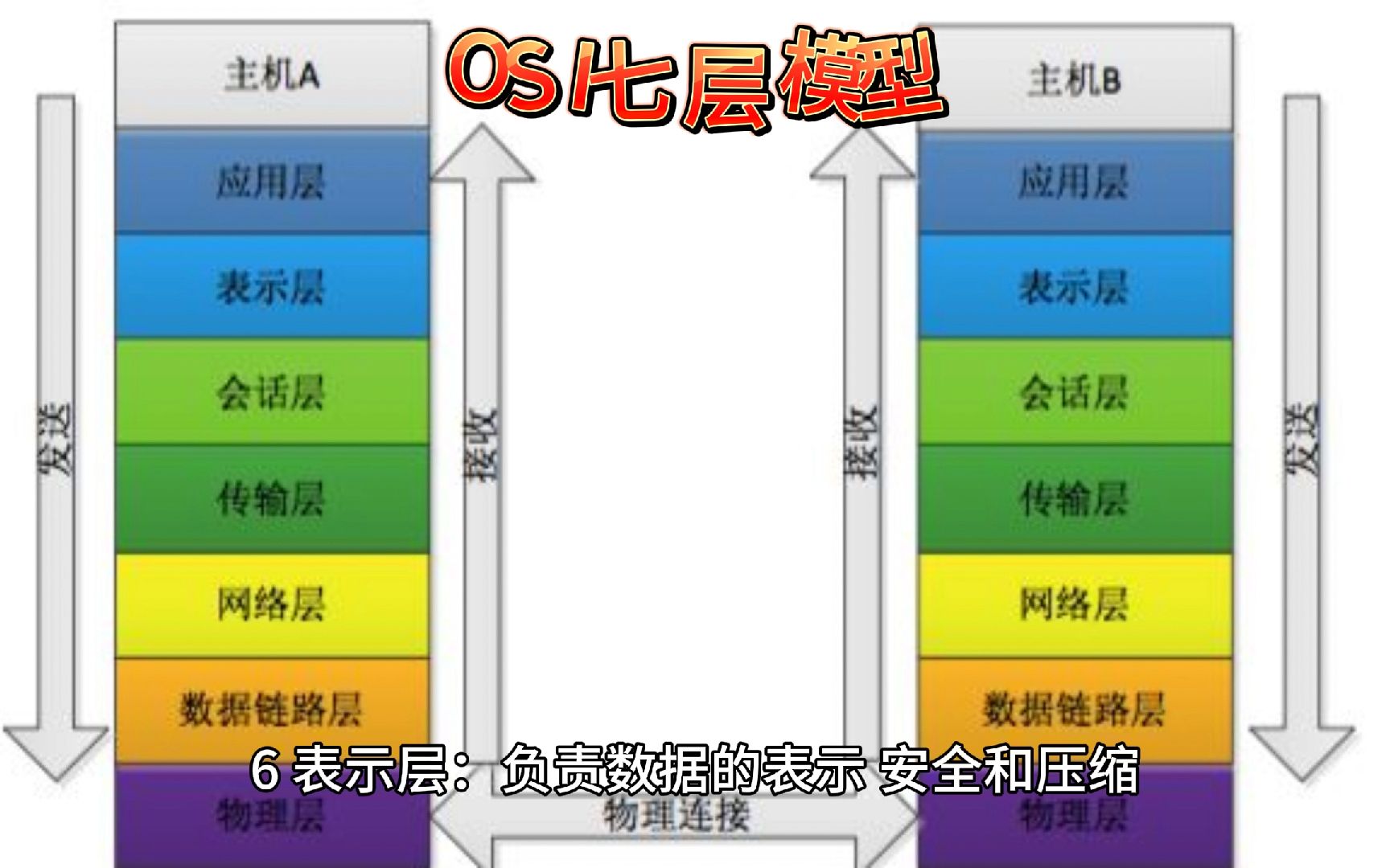 OSI七层模型