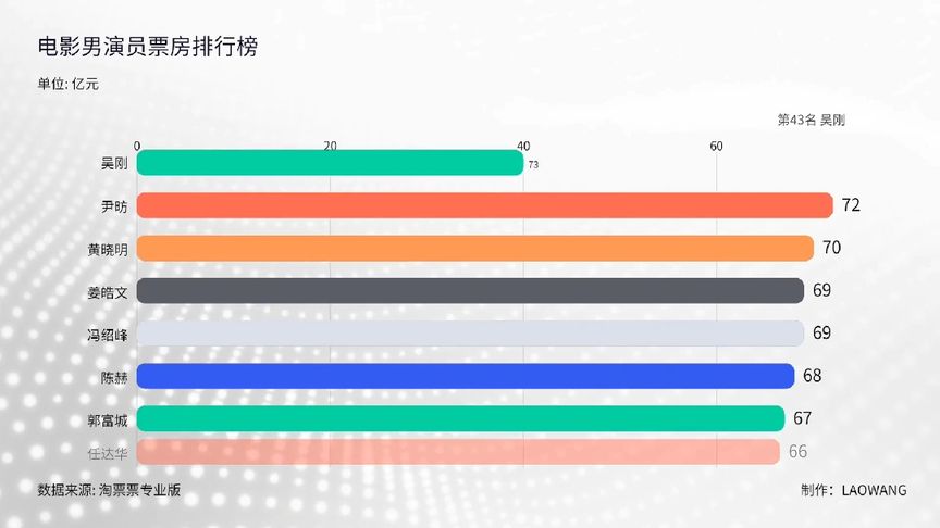 中国电影史男演员票房排行榜