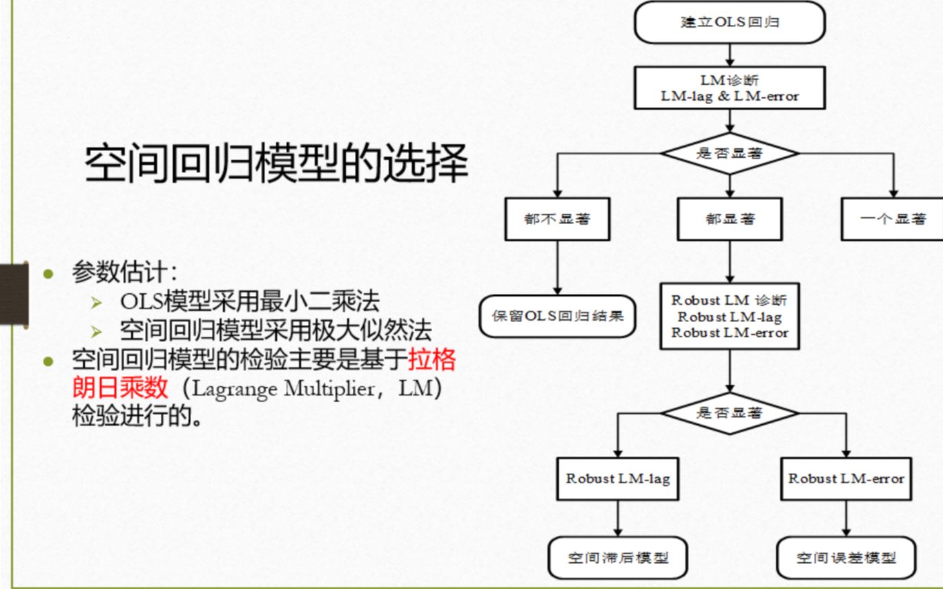 空间自回归模型
