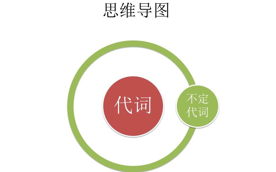 【互动视频】代词专题之不定代词其四(some/any/each/every/several/...