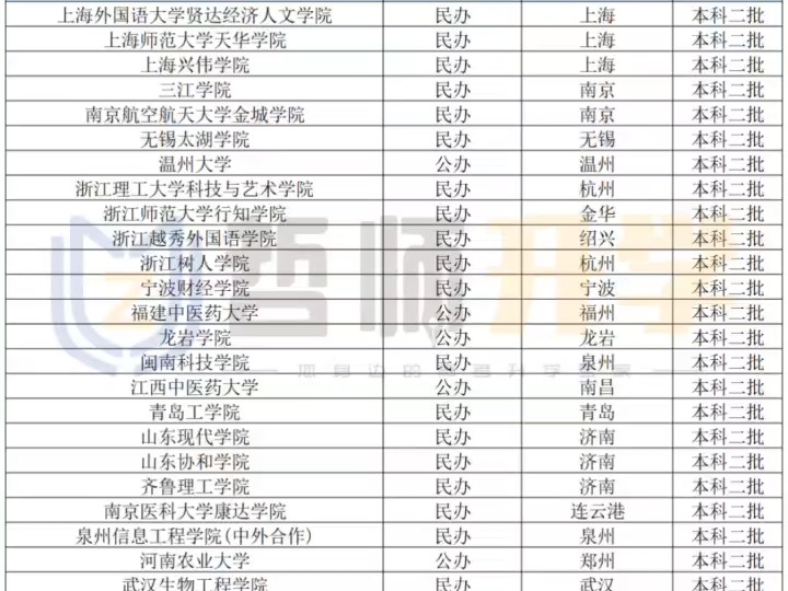 2024年征集志愿补录院校名单