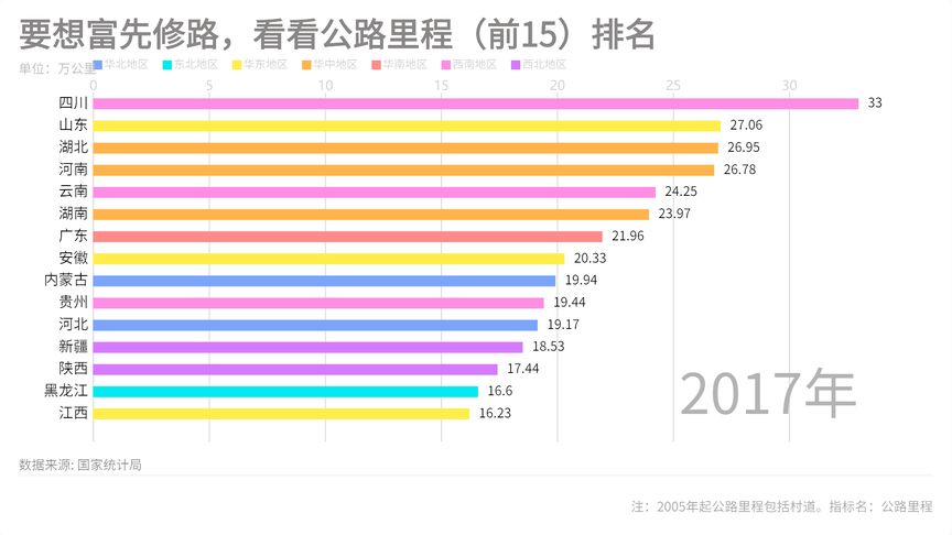 数据可视化之动态条形图 指标名:公路里程