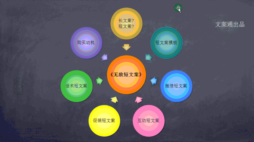 【无敌短文案】第一课:文案课程总结,文案培训课程,文案培训ppt