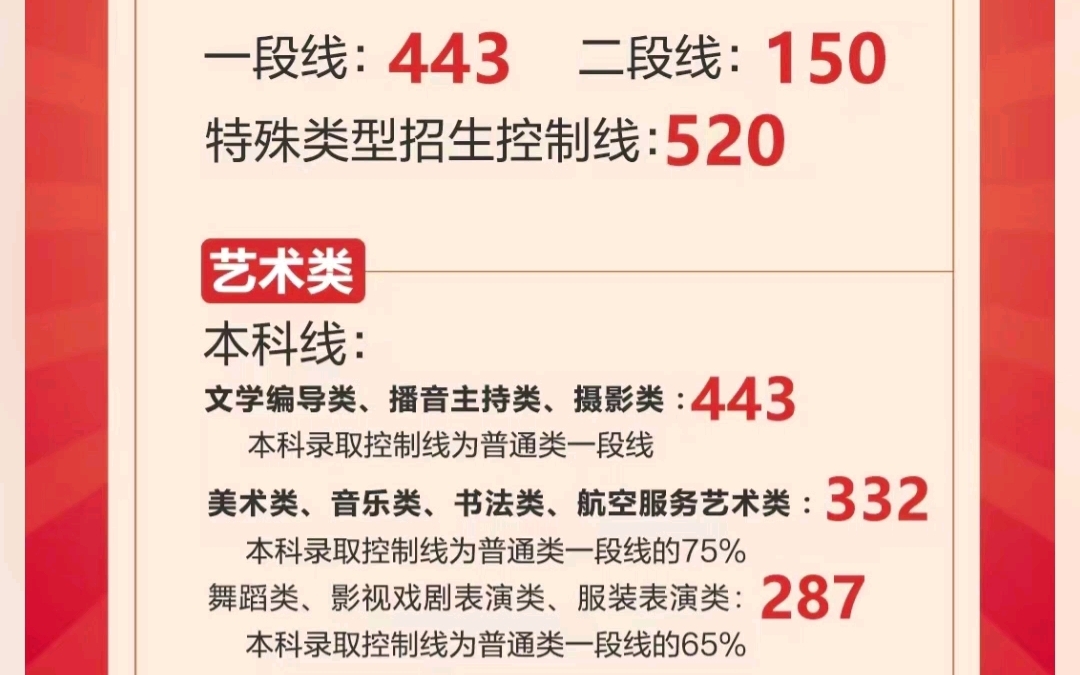 ...分数线出炉!其中特殊类型招生控制线为520分,一段线为443分,二段线...