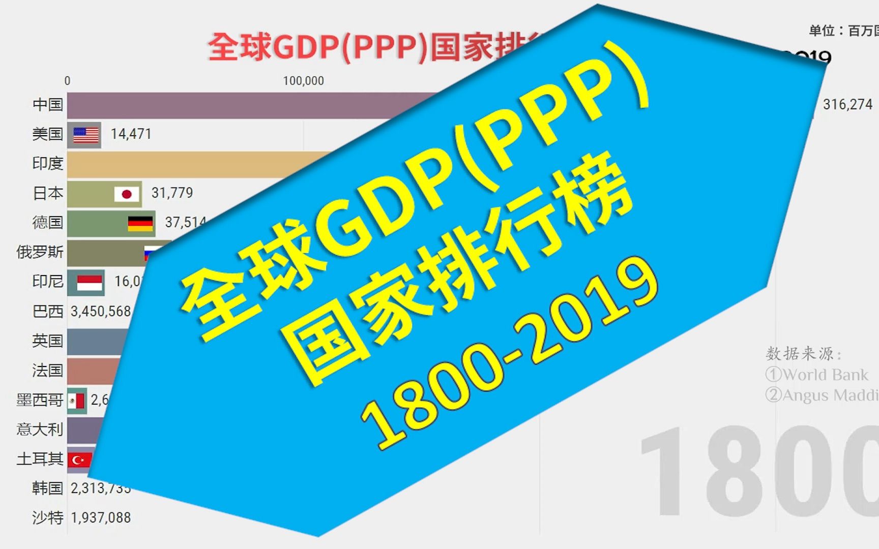 从1800年到-2019年全球各国的GDP变化动图,迷失百年后,世界的最...