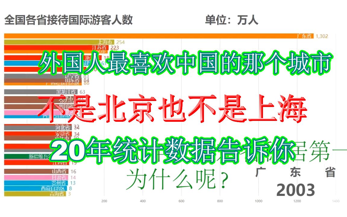 外国人最喜欢去中国哪个省旅游?20年统计数据告诉你