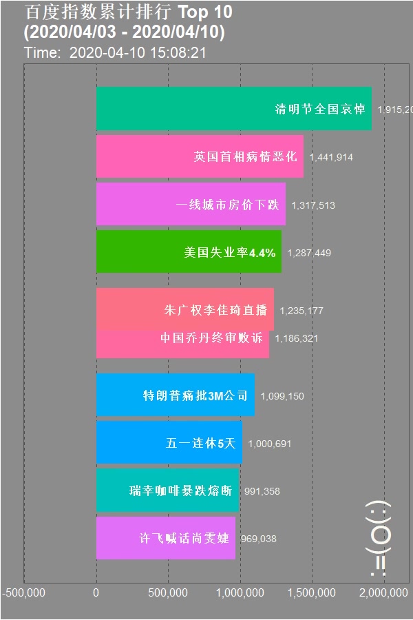百度实时指数一周榜单:致敬英雄们
