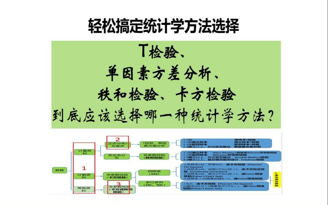 如何选择统计学方法?T检验、单因素方差分析、秩和检验、卡方检验...