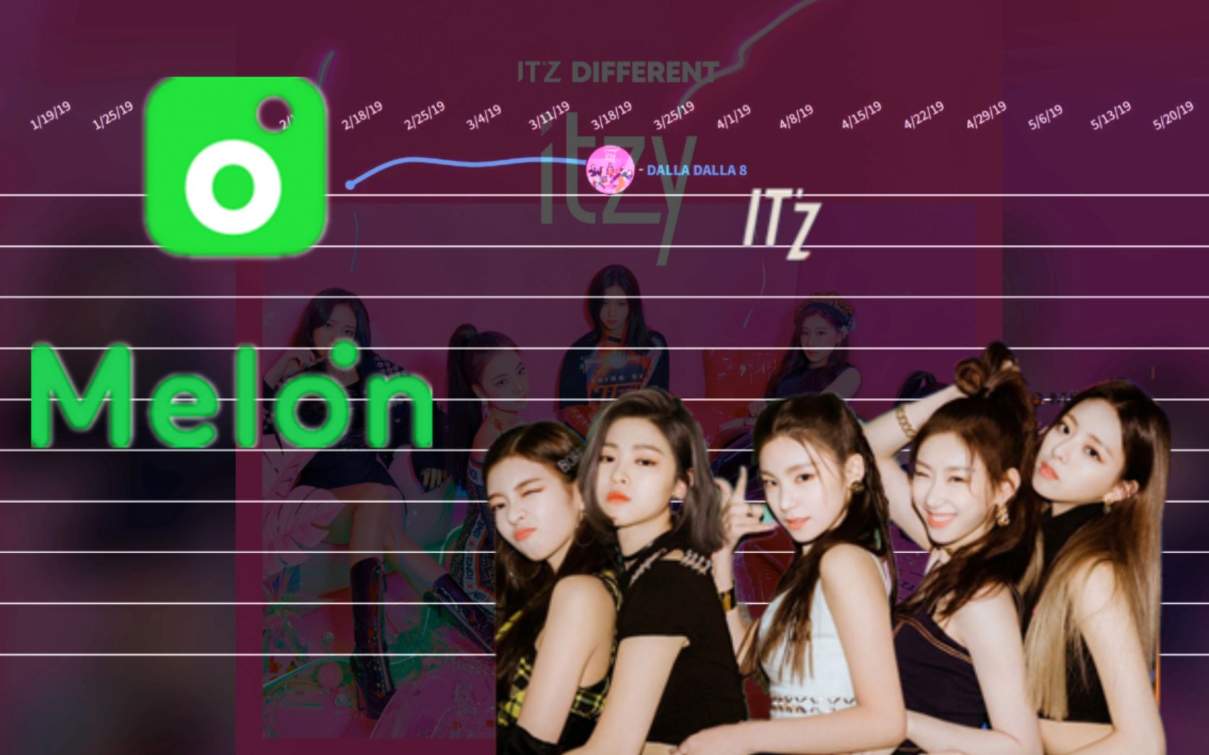 【ITZY】主打曲melon周榜数据可视化
