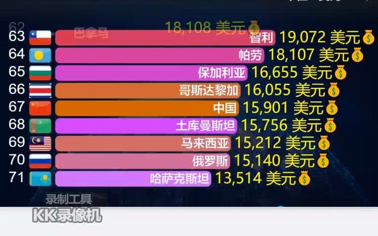 2025年中国人均GDP世界排名预测:印度3000美元,美国8万美元,中国...