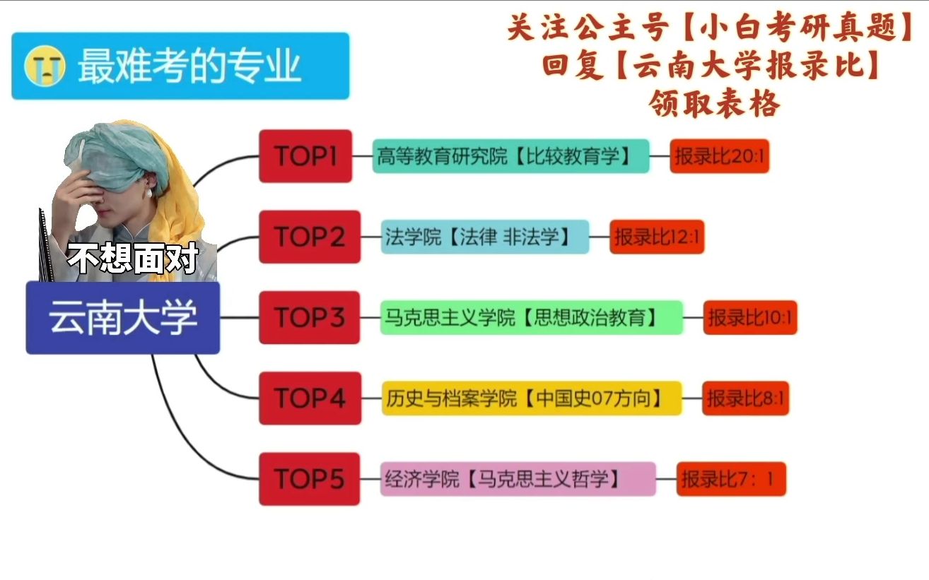 《云南大学考研报录比汇总表(完整版):及最难考和最容易报考的10个...