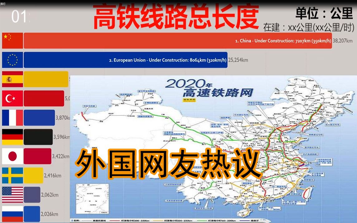 ...只动嘴。 印度:高铁计划建设中. 世界高铁里程总排名 看看谁是第二名?