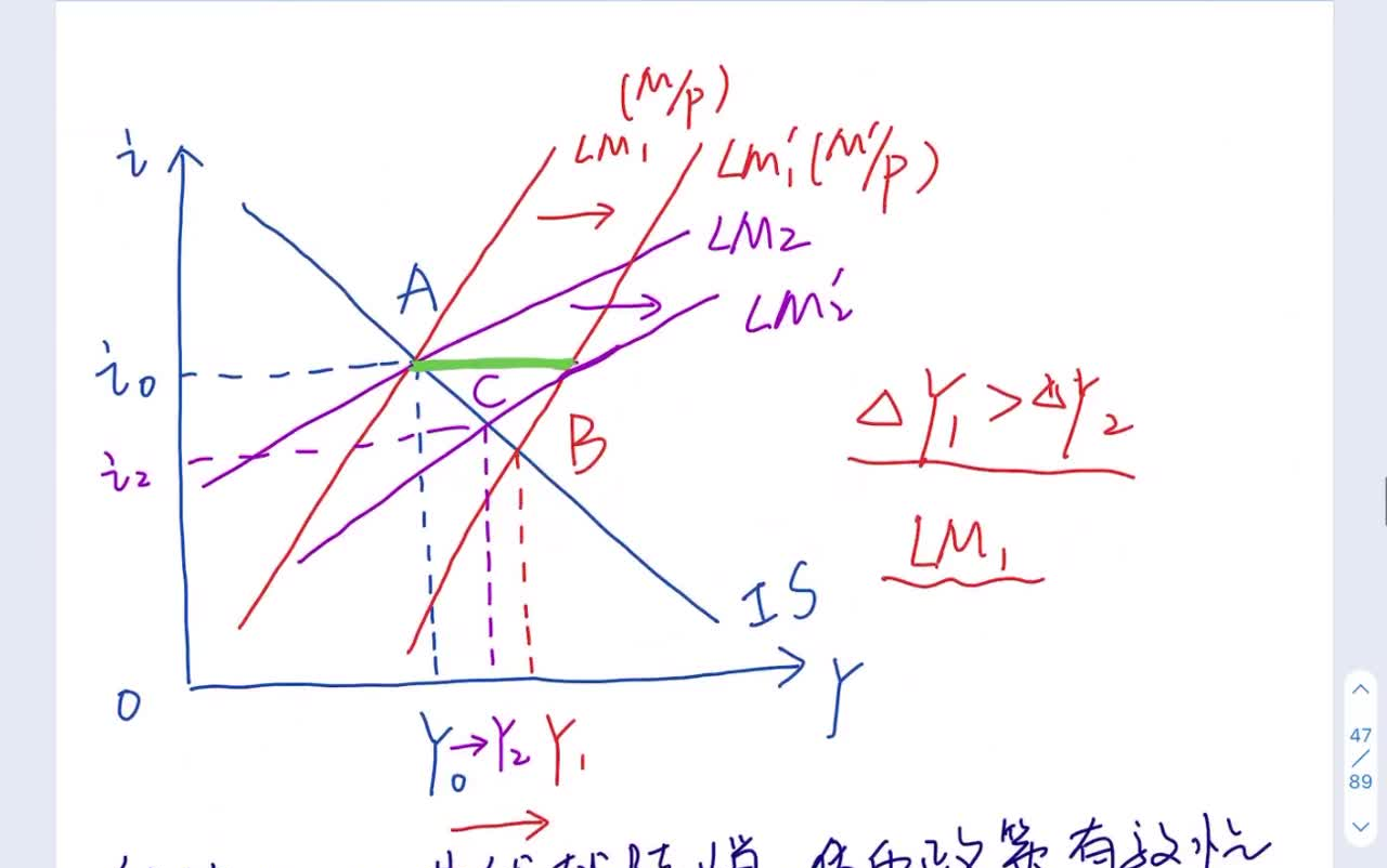 【宏观经济学】第12章 财政政策与货币政策
