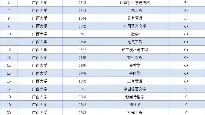 广西大学—第四轮学科评估结果广西大学“双一流”建设学科名单:...