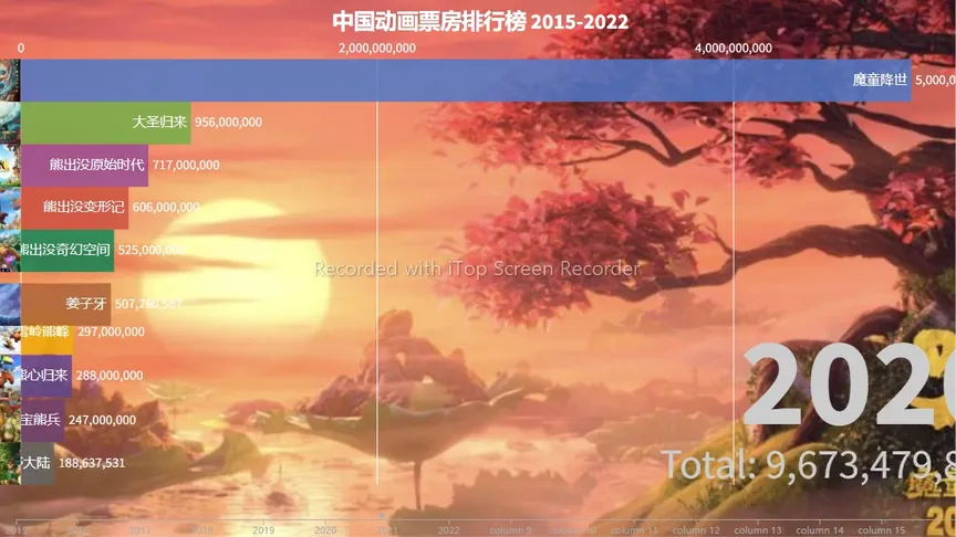 中国动画票房排行榜 2015-2022
