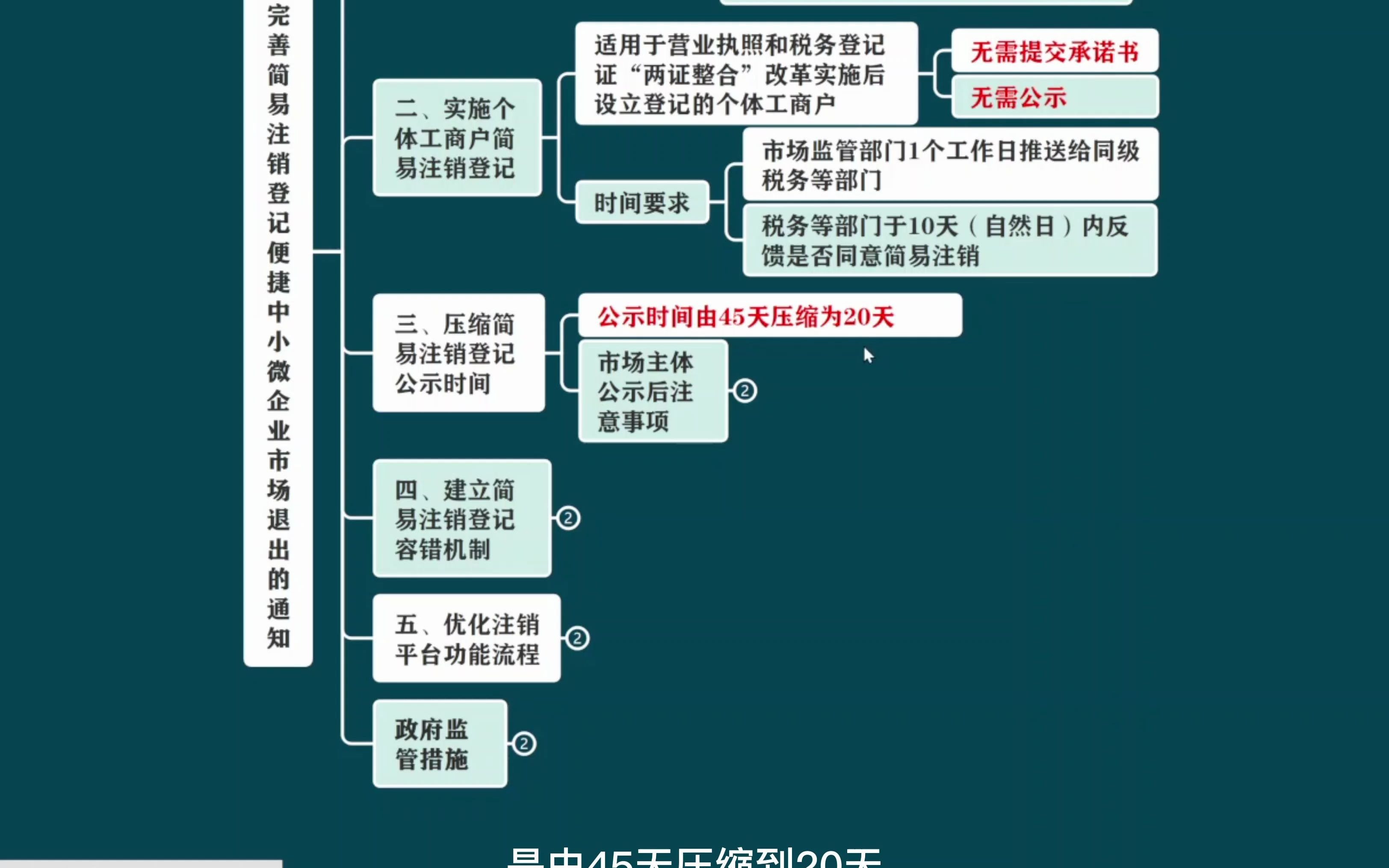 简易注销登记的适用范围扩大、程序优化,公示时间压缩一大半!