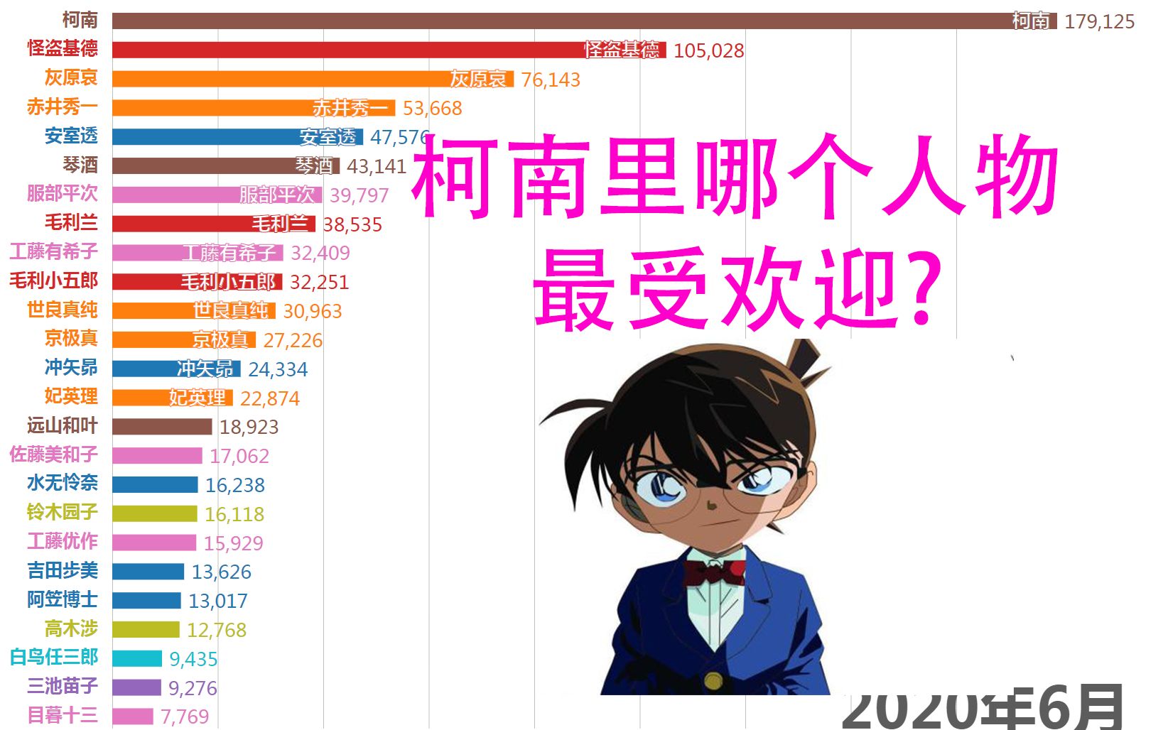 柯南里哪个人物最受欢迎?【数据可视化】