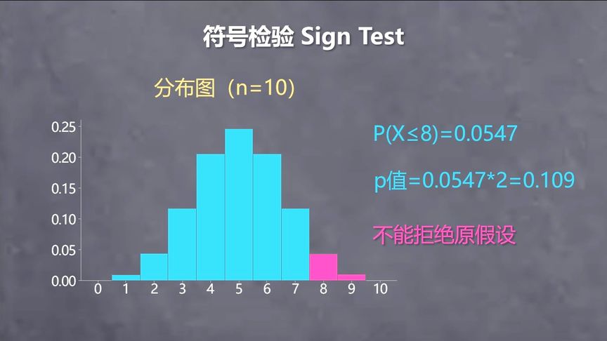 六西格玛统计037 - 非参数之单样本中位数-符号检验 (Sign Test)