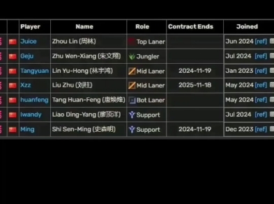LPL各选手合同统计,顶级雇佣兵Ruler合同2025年底到期
