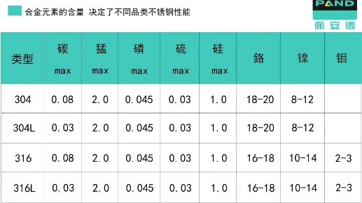 家装水管为什么要使用316L材质不锈钢?