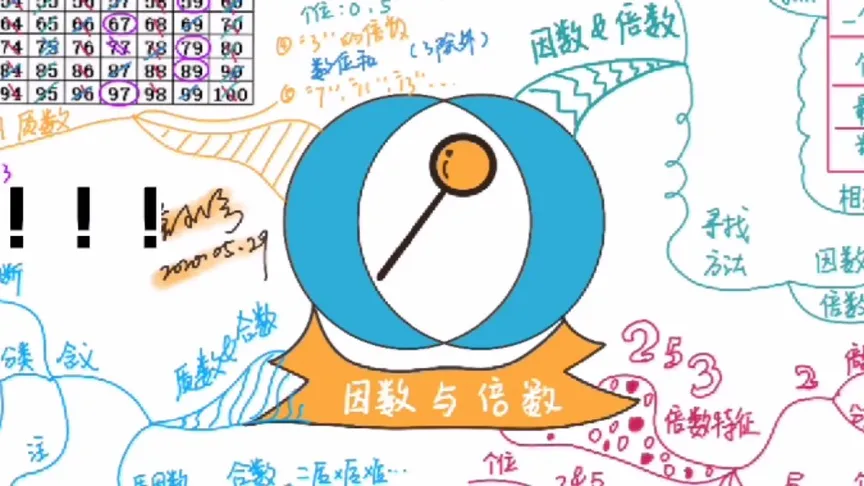 五年级数学复习 因数和倍数 思维导图