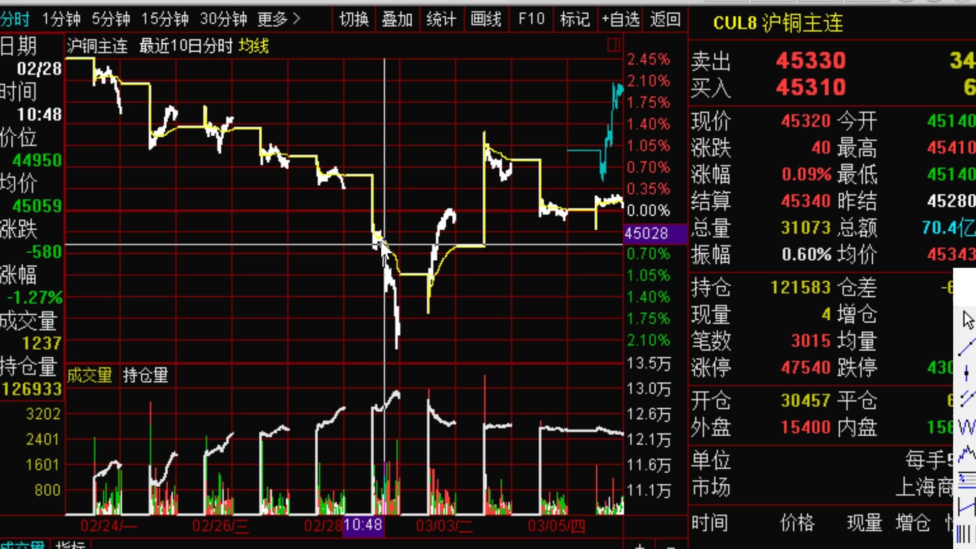 ...缓慢,库存高,有色金属协会呼吁收储,铜下游开工低,钢厂下调焦炭采购价