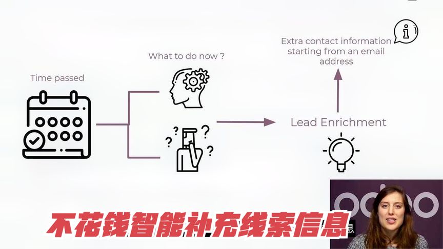 全球最火的免费开源ERP Odoo实施教程(9):CRM智能补全线索信息