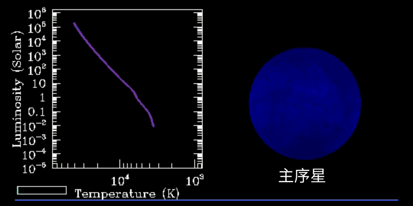 O型主序星的生命历程,共632万年