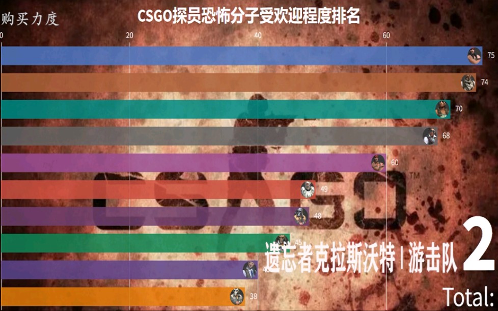 CSGO近期最火的探员是谁?看完这期排行就知道了