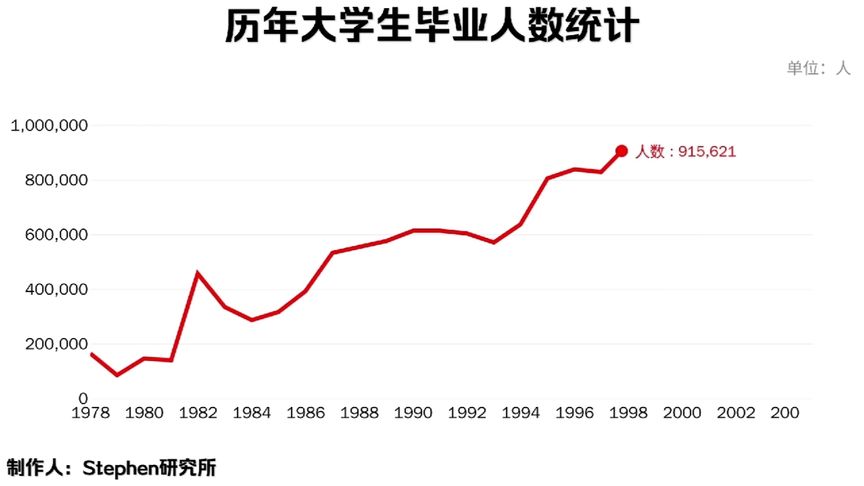 历年大学生毕业人数统计,现在的你觉得自己还有竞争力吗?