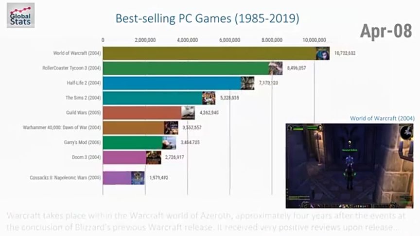 1985-2019年间全球最畅销的PC端游戏排行榜变化情况