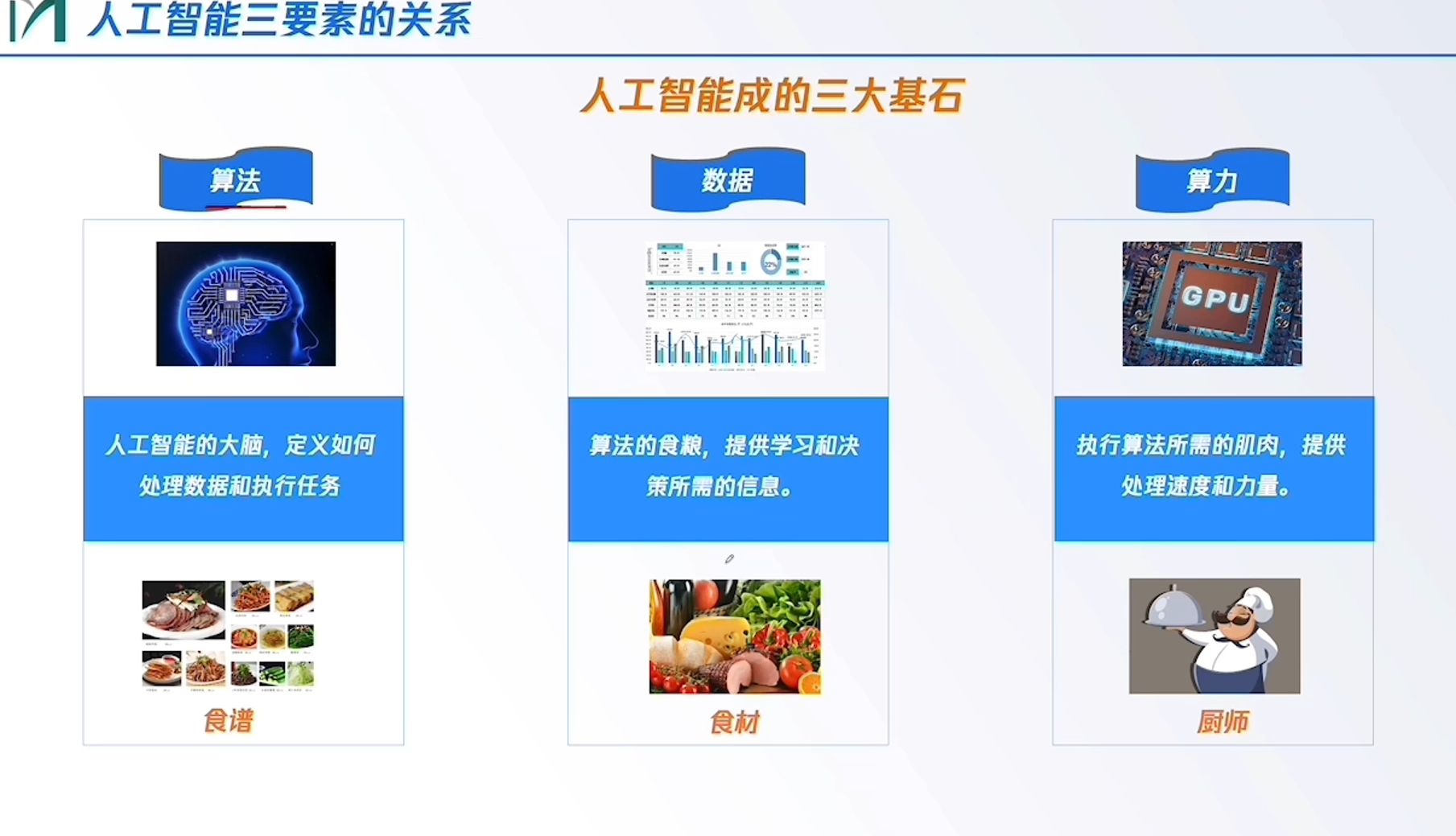 1.5人工智能三大基石(算法、数据、算力)