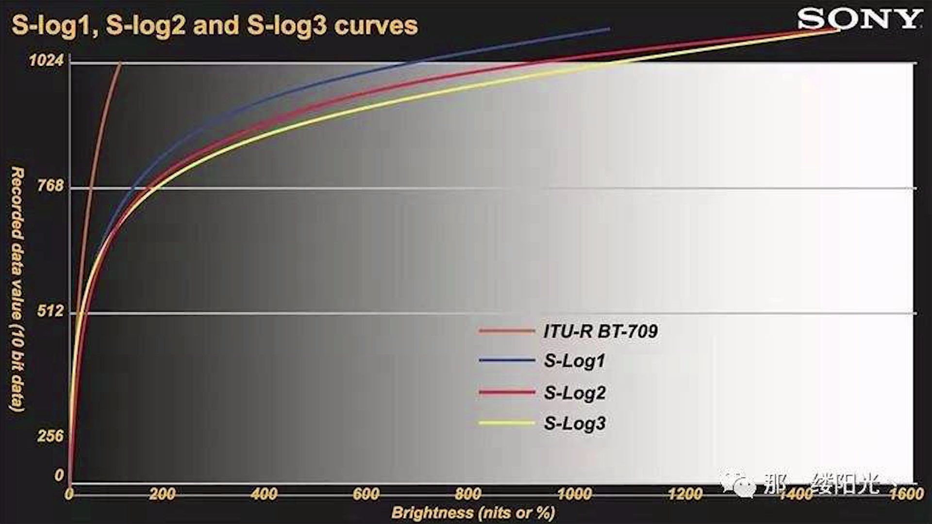 【小课堂】为什么视频机都想要拍Log模式?Log比普通的视频好在哪?