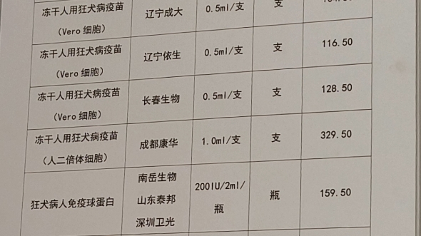 疾控中心 长春生物 的冻干人用狂犬病疫苗(Vero 细胞) 价格最高。128....