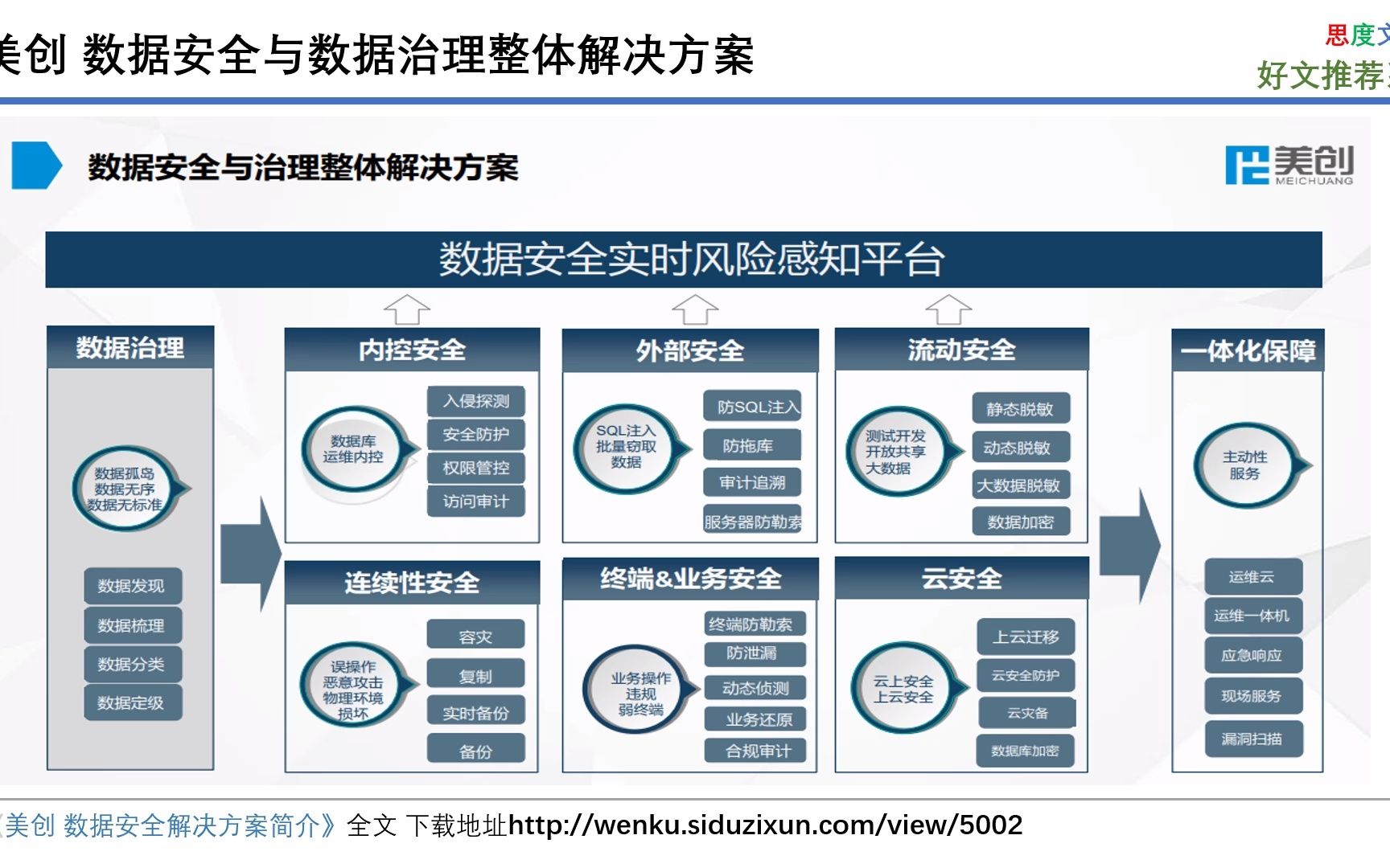 美创 数据安全与数据治理整体解决方案 学习笔记