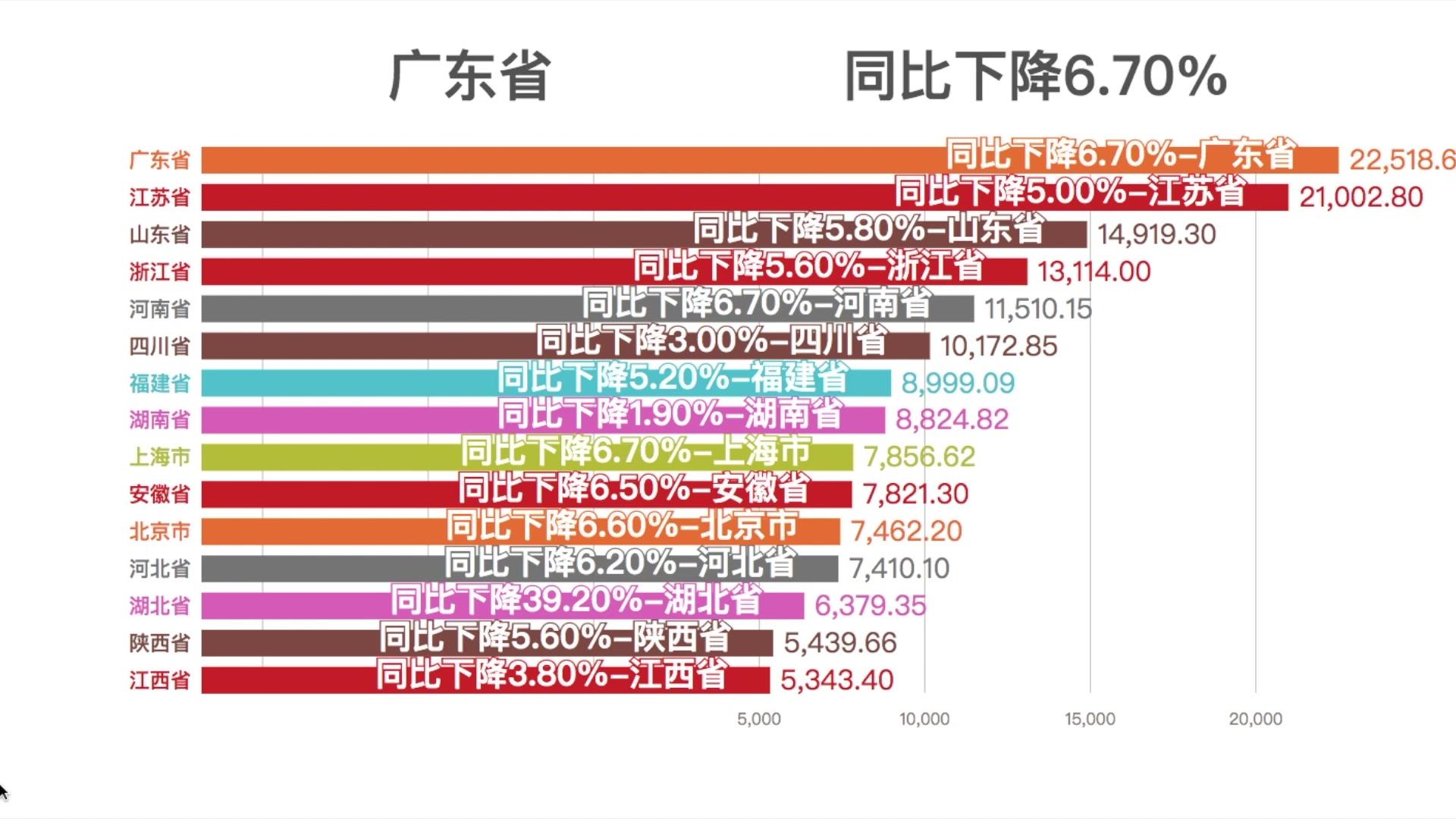 2020年一季度各省gdp变化