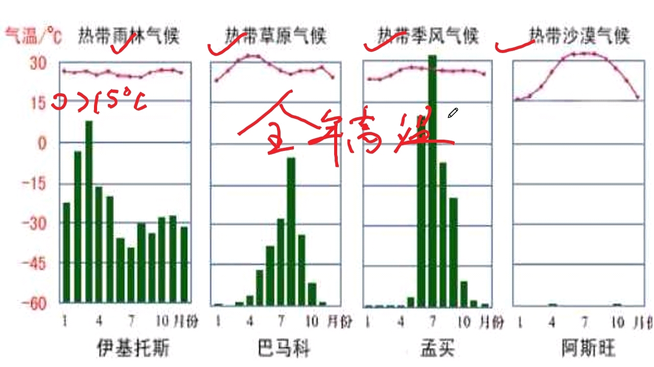老师讲一讲《气候》这一节的重点1、读懂气温曲线和降水柱状图
