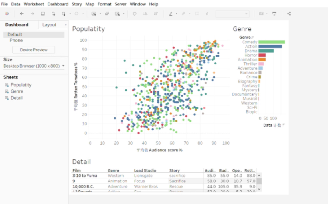 Tableau 入门案例|数据可视化仪表盘|筛选IMDB高分电影