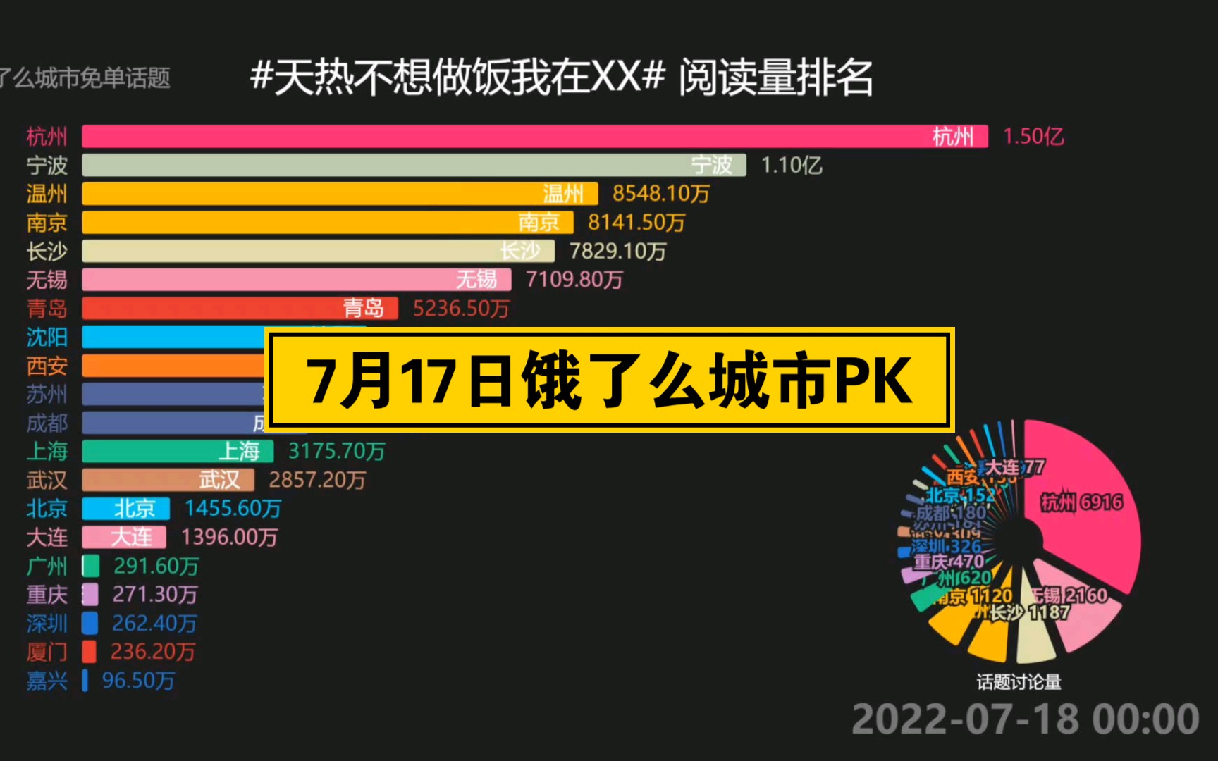 饿了么阿里大本营,杭州实力第一(饿了么城市免单PK)