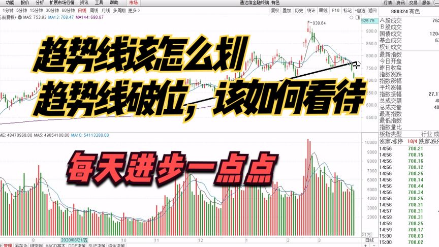 稀土有色加速下跌,北方,五矿,紫金矿业,如何看待破位趋势线?