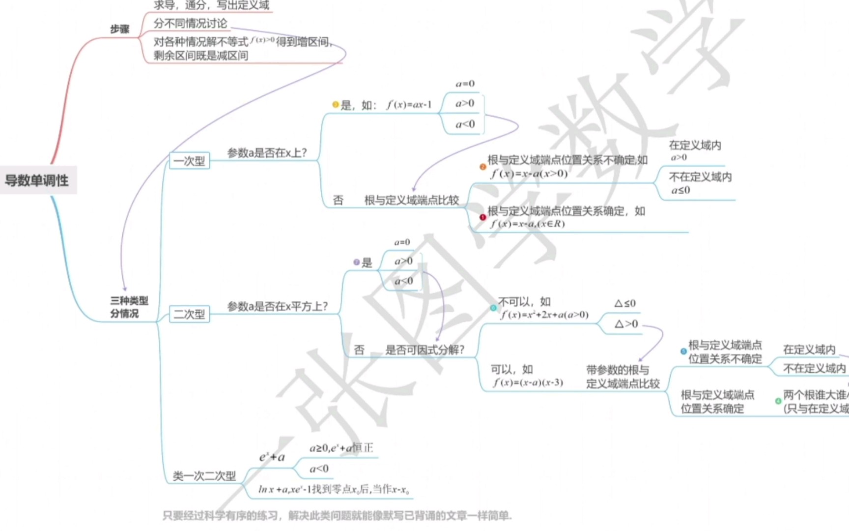 导数单调性问题,有这张图就够了