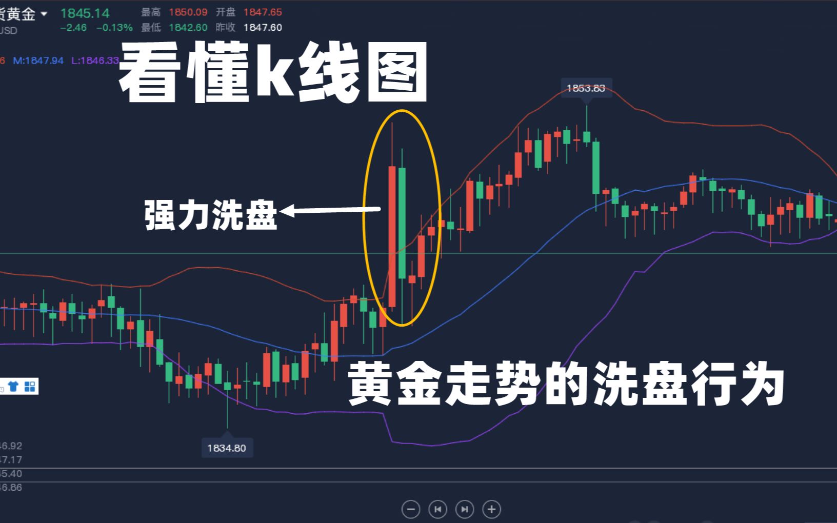 看懂K线图 黄金走势的洗盘行为识别 1月26日晚盘黄金价格走势分析