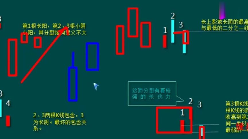 缠易悟禅:缠论的顶底分型强弱分析和龙头战法的k线反包解读!
